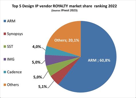 Design Ip Revenues Grew 20 Last Year Electronics Weekly