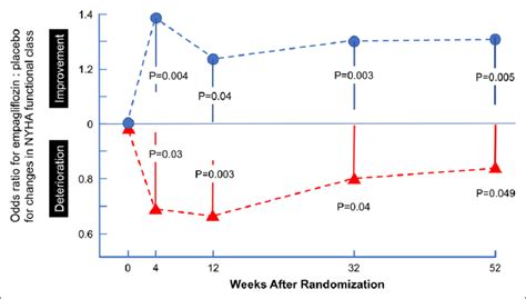 Odds Of Improvement Or Deterioration In Nyha Functional Class During