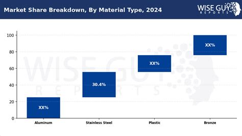 Global Distribution Manifold Market Research Report By Material Type
