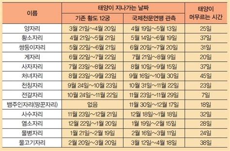 생일 별 별자리 특별한 날 별빛 속의 비밀들