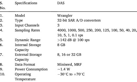 Specifications Of The Data Acquisition System Das Download