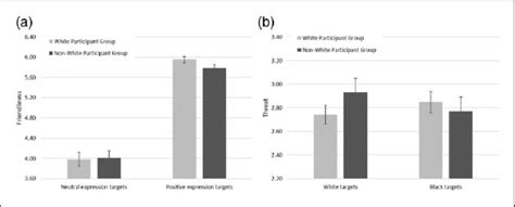 significant interactions predicting perceptions of a friendliness and