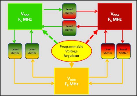 Reducing Ic Power Consumption Low Power Design Techniques Edn