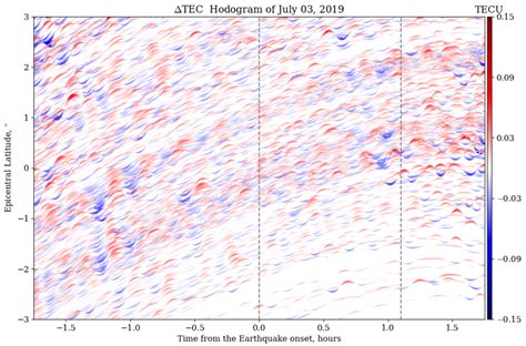 Hodogram Of The Observed Δtec On The Previous Day Download