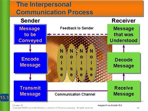 Perception And Communication Problems Basic Perception Process Perception