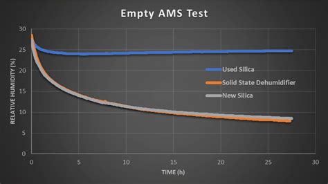 On The Merits Of A Solid State Dehumidifier Filament Dry Box Hackaday