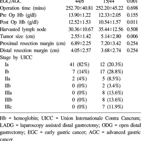 Clinicopathologic Outcomes According To Operative Methods Ladg Odg P Value Download Table