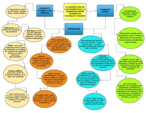 Mapa Conceptual 14 Y 15 Pdf Hormigón Física Aplicada E