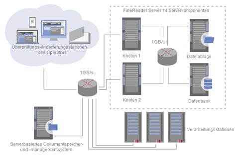 Arbeiten Mit Clustern