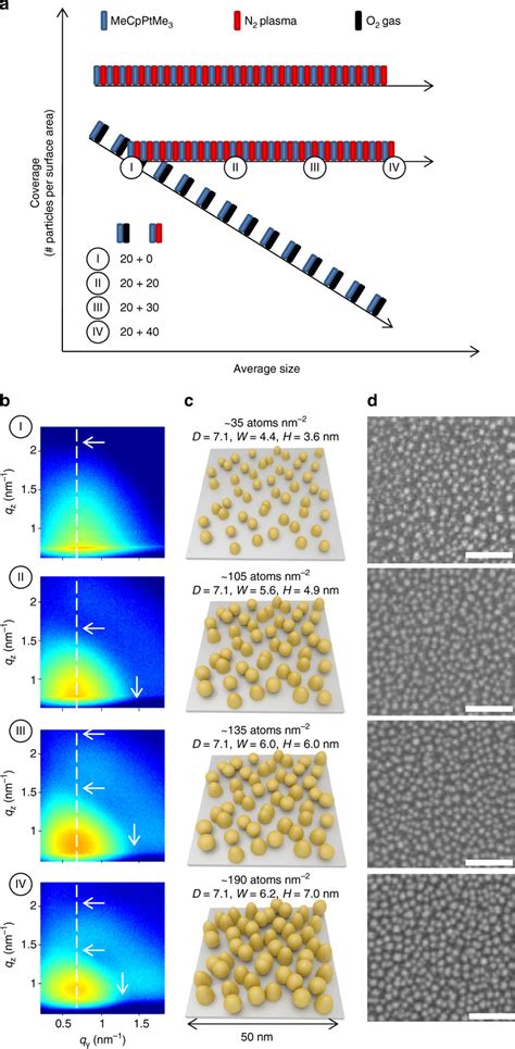 Precise Control Of Size Of Pt Nanoparticles Using Ald Tuning The