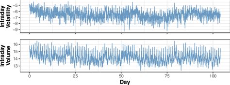 figure 1 from intraday volatility volume joint modeling and forecasting