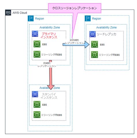 Amazon Relational Database Servicerds