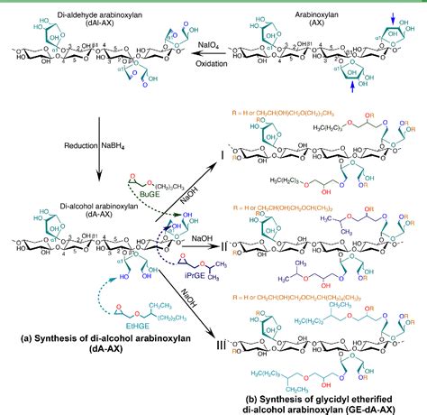 Figure 1 From Oxidation Level And Glycidyl Ether Structure Determine