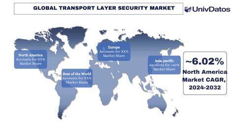 Transport Layer Security Market Current Analysis And Forecast To 2032