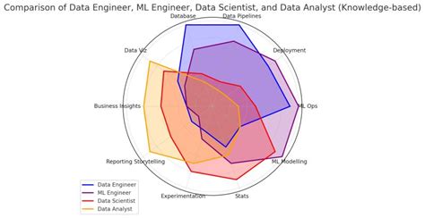 Visualizing Key Differences Between Dataengineer Mlengineer Datascientist Dataanalyst