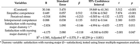 Factors Influencing Pcc Competence In Nursing Students N 149