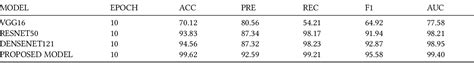 Table 1 From Intracranial Haemorrhage Detection Based On Deep Learning