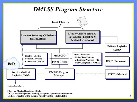 Ppt Defense Medical Logistics Standard Support Dmlss Powerpoint Presentation Id 307813