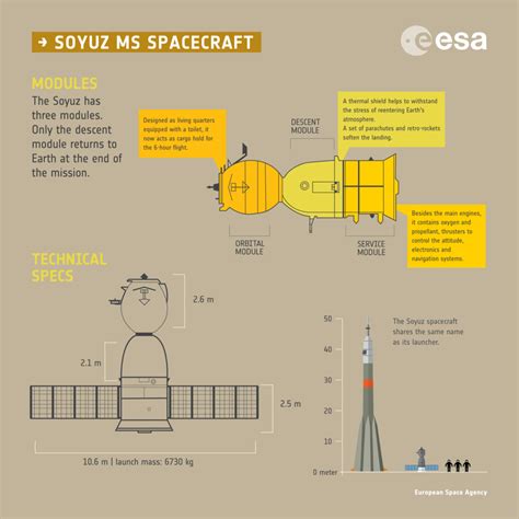Esa The Russian Soyuz Spacecraft