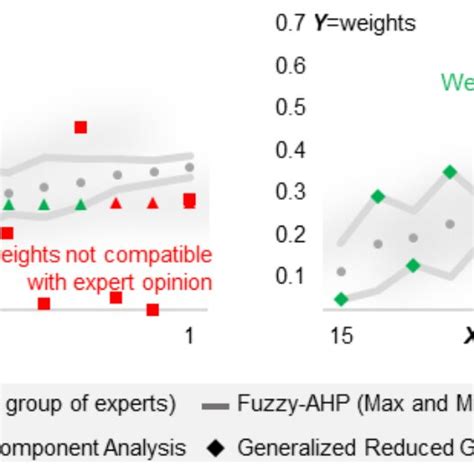 Sub Indicators Weights By Weighting Scheme Download Scientific Diagram