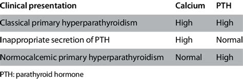 Primary Hyperparathyroidism Clinical Presentation Download Table