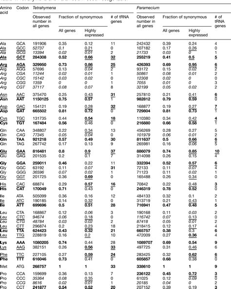 Table 1 From Patterns Of Codon Usage In Two Ciliates That Reassign The Genetic Code Tetrahymena
