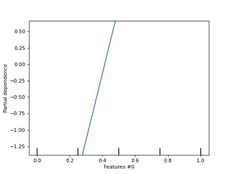 Partialdependencedisplay — Scikit Learn 180 Documentation Sklearn