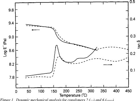 Figure 2 From Polyimide Foams Derived From A High Tg Polyimide With