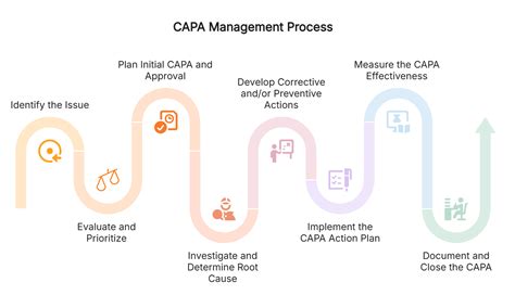 Capa Procedure Definition Example Process Steps