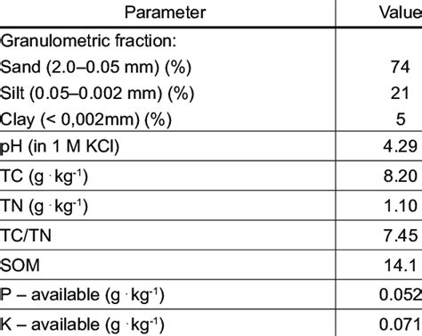Properties Of The Soil Material Used In The Pot Experiment Download Scientific Diagram