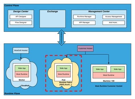 How To Deploy Runtime Fabric With Unallocated Cpu Capacity Mulesoft Blog