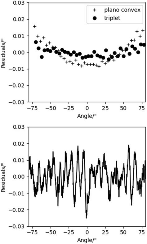 Top The Non Linearity For The Angle Interferometer With Both A Plano
