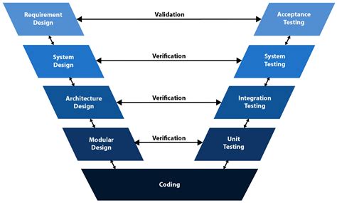 Integration And Implementation Of Scaled Agile Framework And V Model In