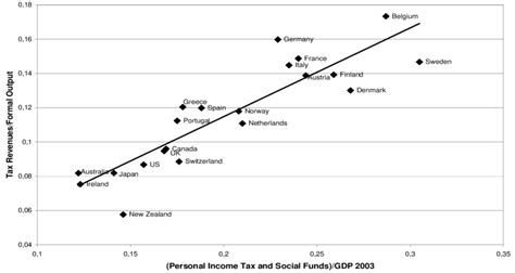 3 Tax Revenues To Gdp In Model And Data Download Scientific Diagram