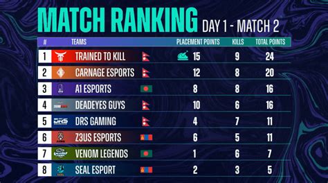 Pubg Pmpl Season 2 Point System Pmpl South Asia S3 Finals Overall