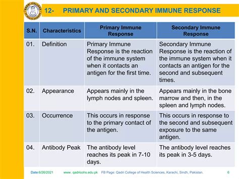 Primary And Secondary Immune Response Pptx