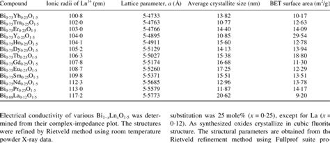 The Lattice Parameter Ionic Size Crystallite Size Calculated From The