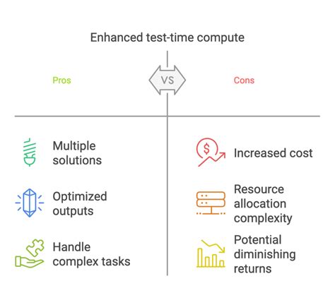 What Is Test Time Compute Artificial Intelligence School