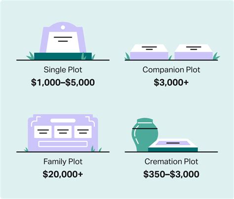 How Much Does A Burial Plot Cost Savings Tips 2025