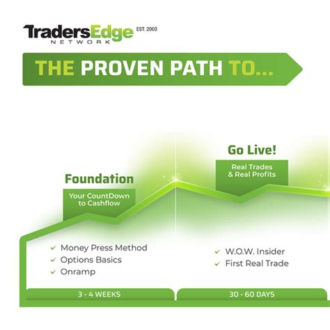 Designs Eos Proven Process For Options Trading Education Company Infographic Contest