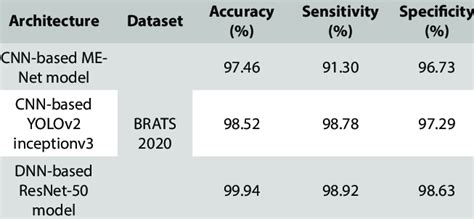 Performance Metrics Of Proposed Model Download Scientific Diagram