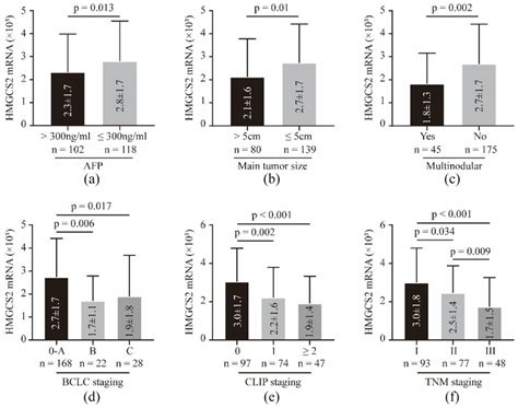 In Gse14520 Hmgcs2 Expression Comparison By Clinico Pathological