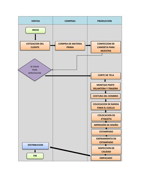 Diagrama De Flujo Por Bloques Arbol