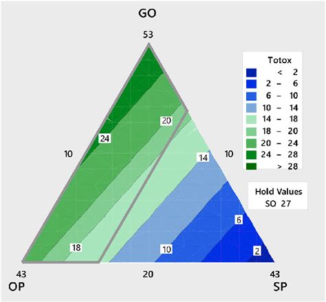 Iso Response Curve Of Total Oxidation Value Totox Total Oxidation Download Scientific Diagram