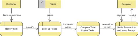 Tipos De Diagrama De Flujo