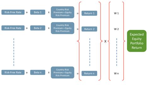 22 Process Of Calculating Expected Returns For The Equities Portfolio