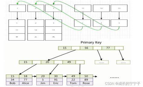 Mysql进阶（索引） Csdn博客