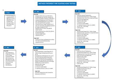 Method Statement For Floating Hose Testing Pdf Physical Quantities