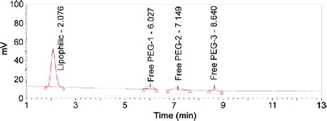 Chromatogram Of Kolliphor Hs15 Raw Material Download Scientific Diagram