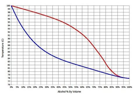 A Complete Guide To Distillation Temperatures Explained Distilmate